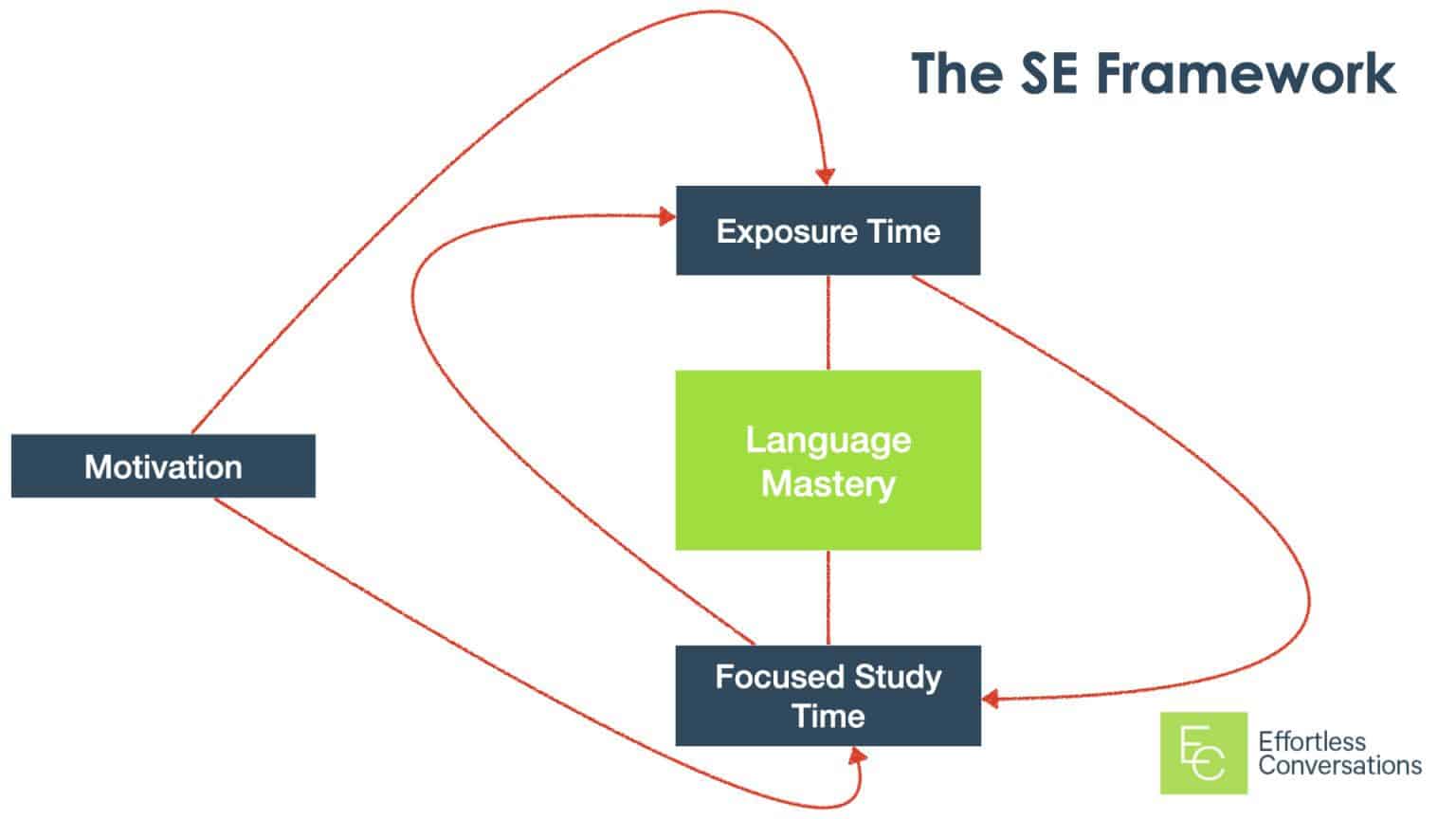 Ultimate Language Learning Routine Without Overwhelm