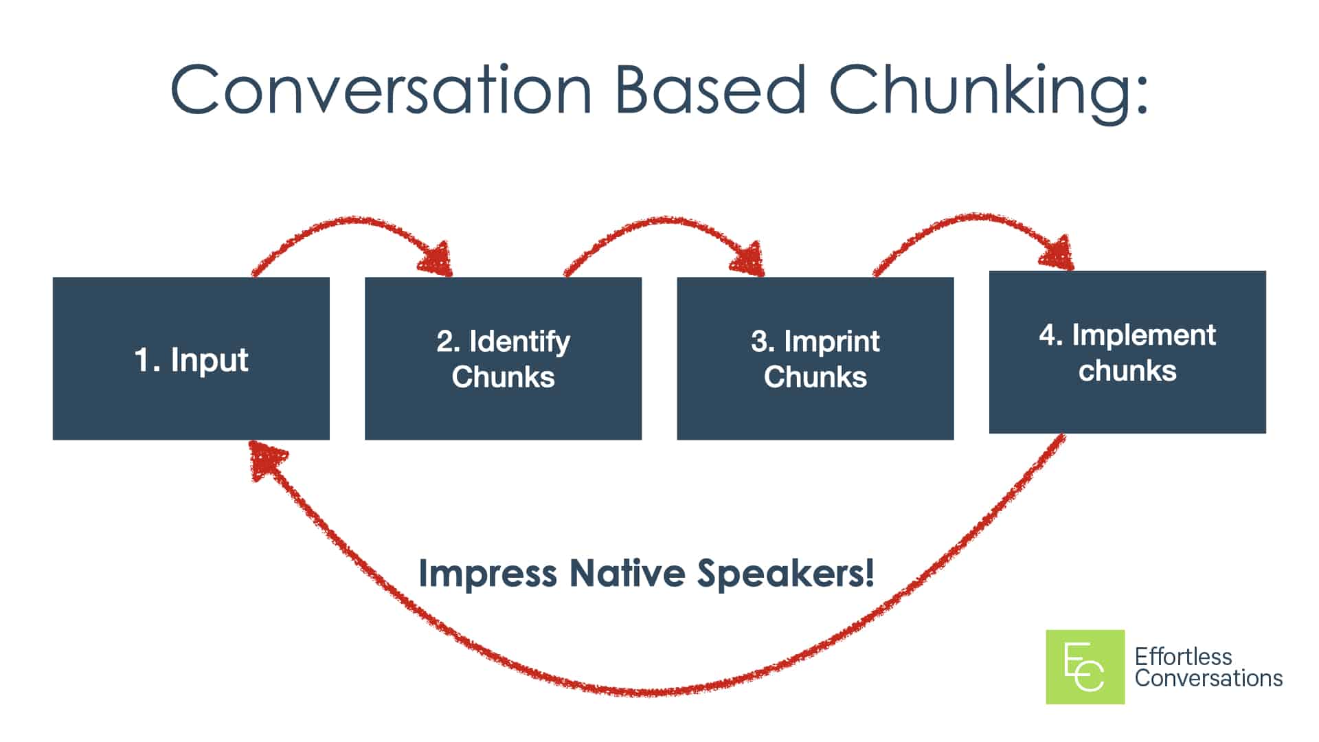 Conversation Based Chunking™ Explained - Effortless Conversations