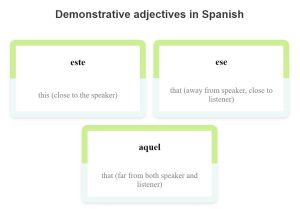 Simple Guide To Demonstrative Adjectives In Spanish